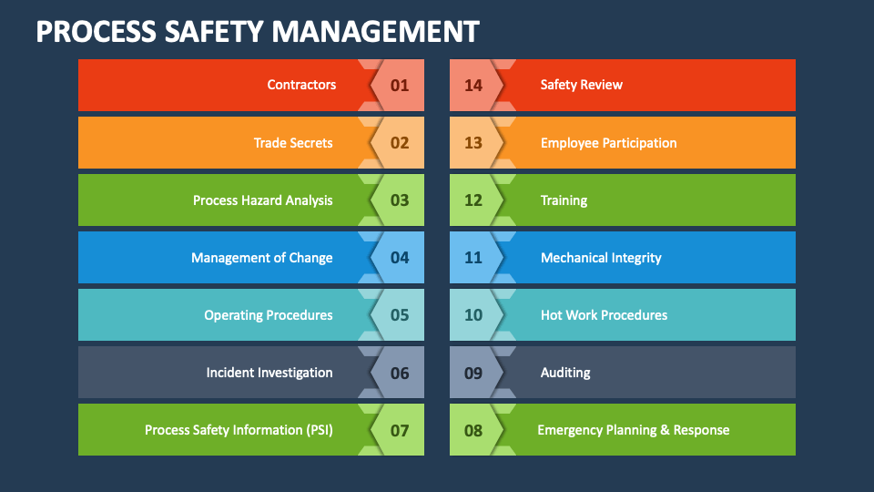 Process Safety Management PowerPoint Presentation Slides - PPT Template Process Safety Management PowerPoint Presentation Slides - PPT Template