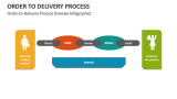 Order to Delivery Process PowerPoint Presentation Slides - PPT Template