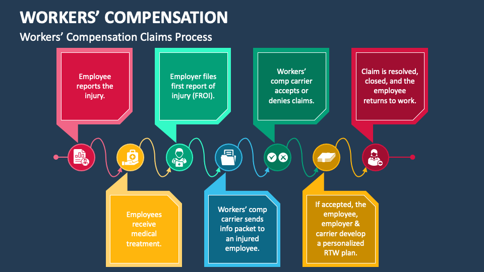 Workers' Compensation PowerPoint and Google Slides Template - PPT Slides