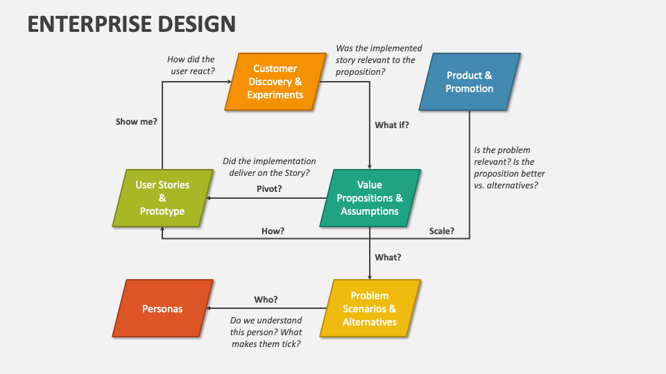 Enterprise Design PowerPoint and Google Slides Template - PPT Slides