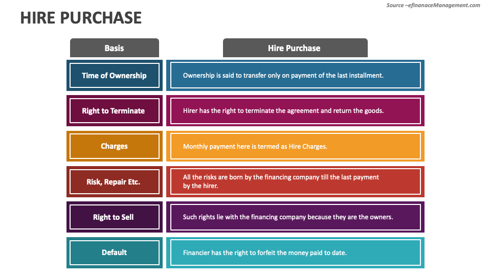 Hire Purchase PowerPoint and Google Slides Template - PPT Slides