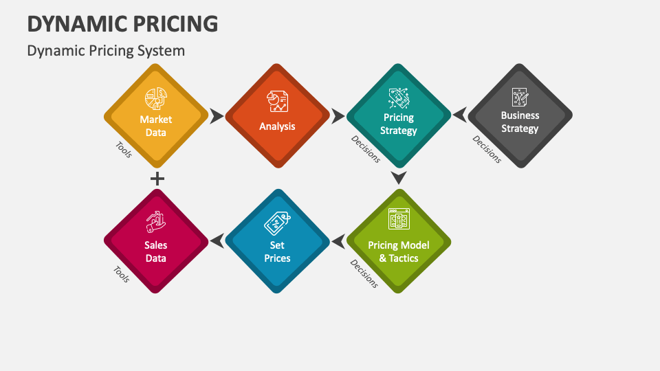 Dynamic Pricing PowerPoint Presentation Slides - PPT Template