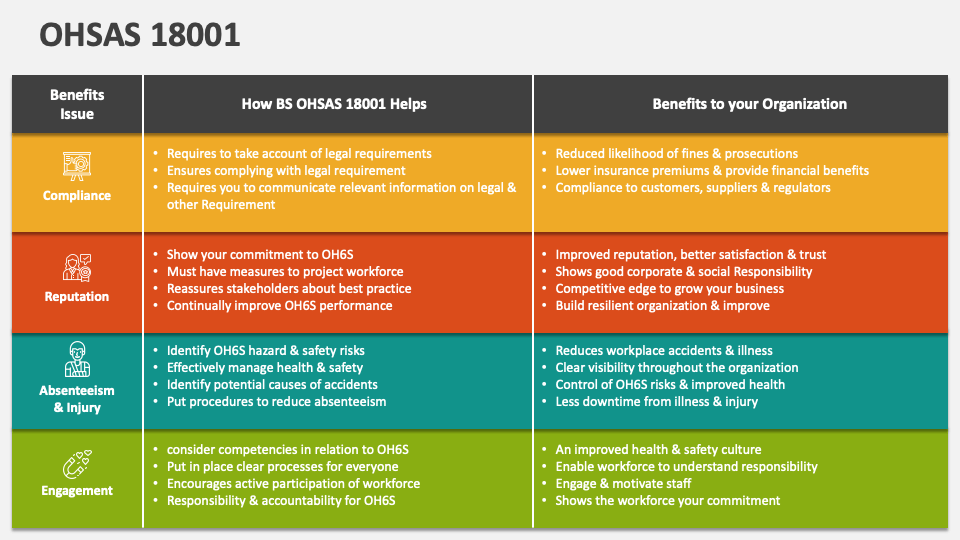 OHSAS 18001 PowerPoint and Google Slides Template - PPT Slides
