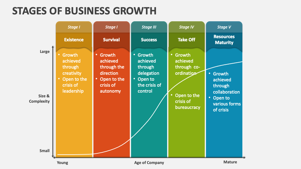 Stages of Business Growth PowerPoint Presentation Slides - PPT Template