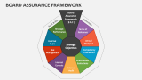 Board Assurance Framework PowerPoint Presentation Slides - PPT Template