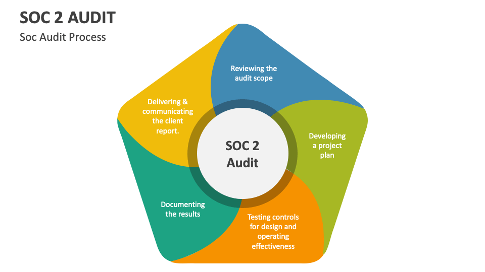 SOC 2 Audit PowerPoint Presentation Slides - PPT Template