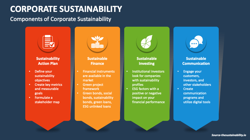 Corporate Sustainability PowerPoint and Google Slides Template - PPT Slides