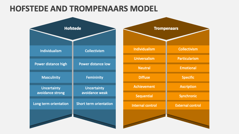 Trompenaars Cultural Dimensions Powerpoint Template P - vrogue.co Trompenaars Cultural Dimensions Powerpoint Template P - vrogue.co