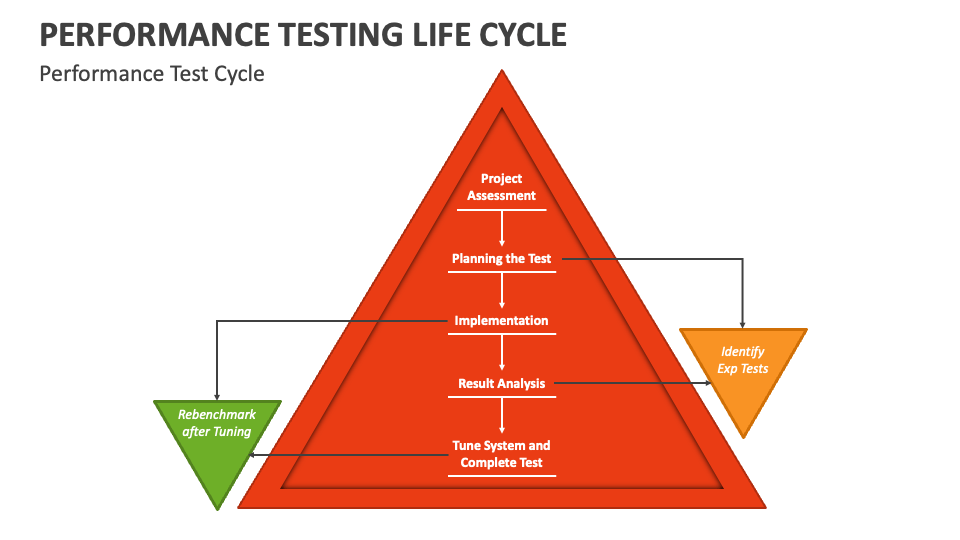 Performance Testing Life Cycle PowerPoint and Google Slides Template ... Performance Testing Life Cycle PowerPoint and Google Slides Template ...