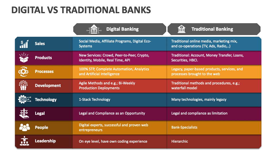 Digital Banking Vs Traditional Banking Differences And Opportunities ...