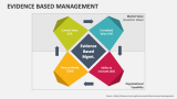 Evidence Based Management PowerPoint and Google Slides Template - PPT ...