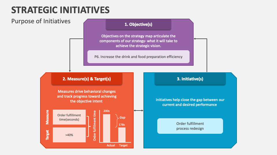 Strategic Initiatives PowerPoint and Google Slides Template - PPT Slides