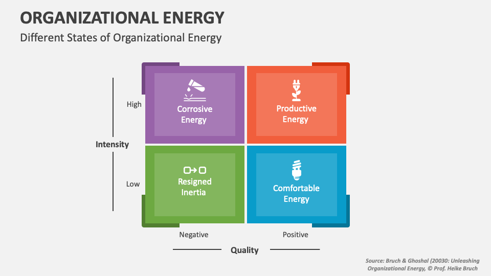 Organizational Energy PowerPoint Presentation Slides - PPT Template