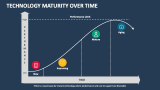 Technology Maturity Over Time PowerPoint Presentation Slides - PPT Template