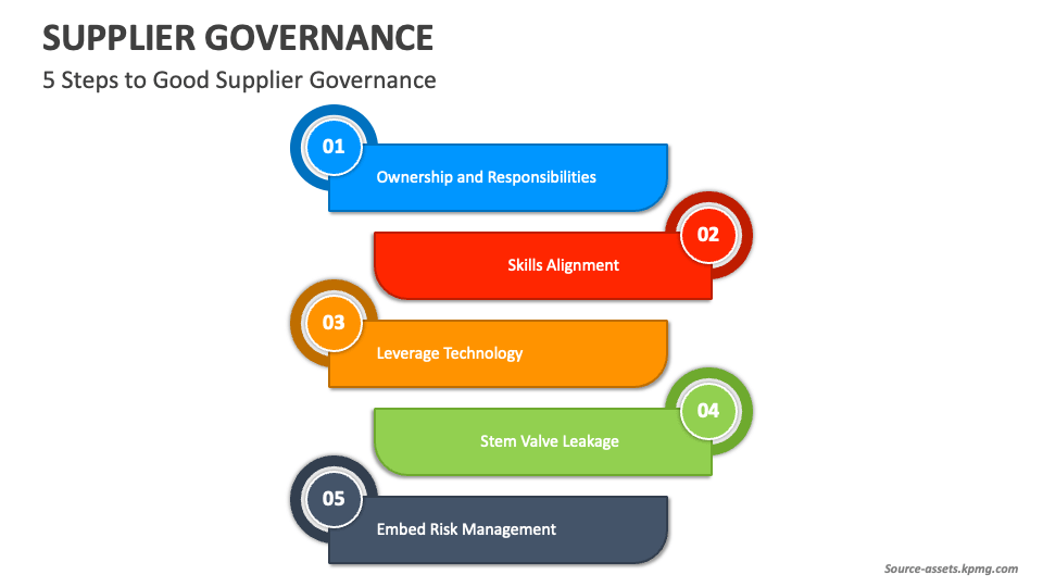 Supplier Governance PowerPoint and Google Slides Template - PPT Slides