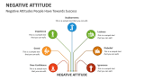 Negative Attitude PowerPoint and Google Slides Template - PPT Slides