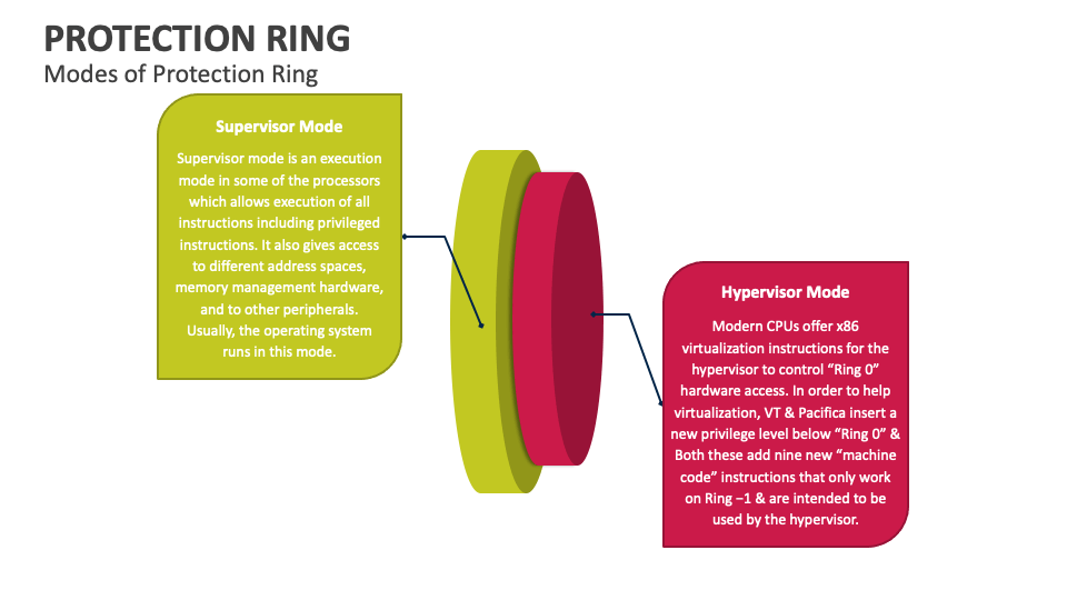 Protection Ring PowerPoint and Google Slides Template - PPT Slides