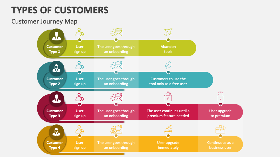 Types of Customers PowerPoint Presentation Slides - PPT Template