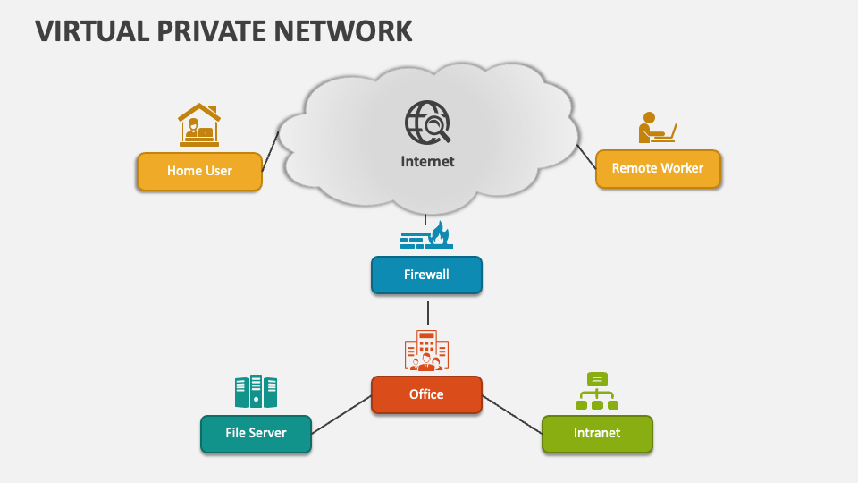 Virtual Private Network PowerPoint and Google Slides Template - PPT Slides Virtual Private Network PowerPoint and Google Slides Template - PPT Slides