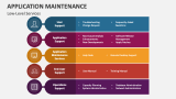 Application Maintenance PowerPoint and Google Slides Template - PPT Slides