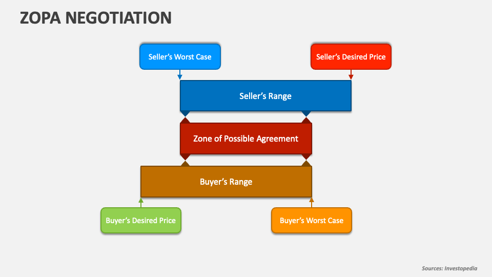Zopa Negotiation PowerPoint Presentation Slides - PPT Template Zopa Negotiation PowerPoint Presentation Slides - PPT Template