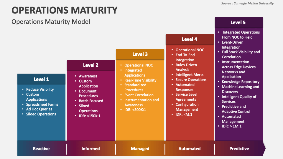 Operations Maturity PowerPoint Presentation Slides - PPT Template Operations Maturity PowerPoint Presentation Slides - PPT Template