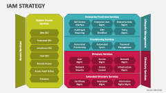 IAM Strategy PowerPoint and Google Slides Template - PPT Slides