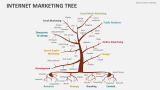 Internet Marketing Tree PowerPoint Presentation Slides - PPT Template