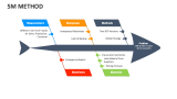5M Method PowerPoint and Google Slides Template - PPT Slides