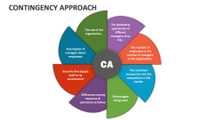 Contingency Approach PowerPoint Presentation Slides - PPT Template