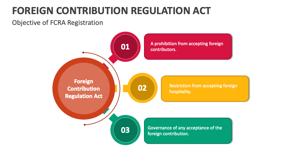 Foreign Contribution Regulation Act PowerPoint and Google Slides ... Foreign Contribution Regulation Act PowerPoint and Google Slides ...
