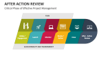 After Action Review PowerPoint and Google Slides Template - PPT Slides
