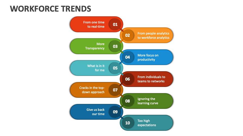Workforce Trends PowerPoint and Google Slides Template - PPT Slides