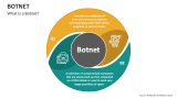 Botnet PowerPoint Presentation Slides - PPT Template