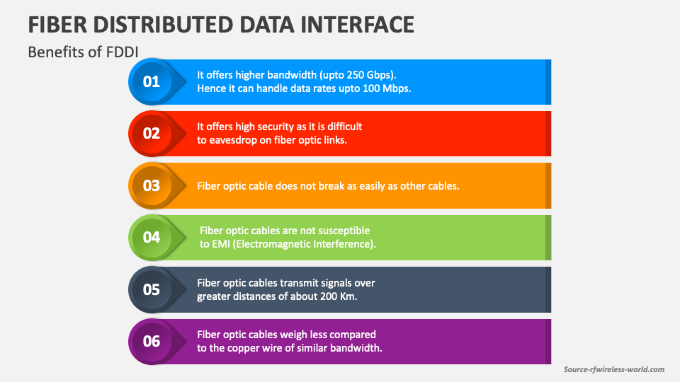 Fiber Distributed Data Interface PowerPoint and Google Slides Template ... Fiber Distributed Data Interface PowerPoint and Google Slides Template ...