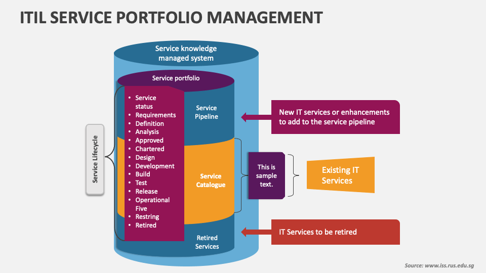 ITIL Service Portfolio ITIL Service Portfolio