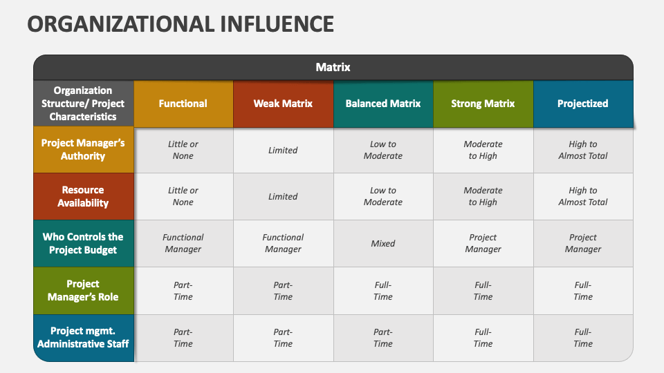 Organizational Influence PowerPoint and Google Slides Template - PPT Slides