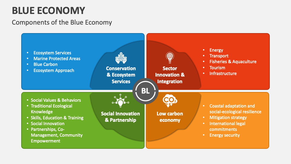 Blue Economy PowerPoint Presentation Slides - PPT Template