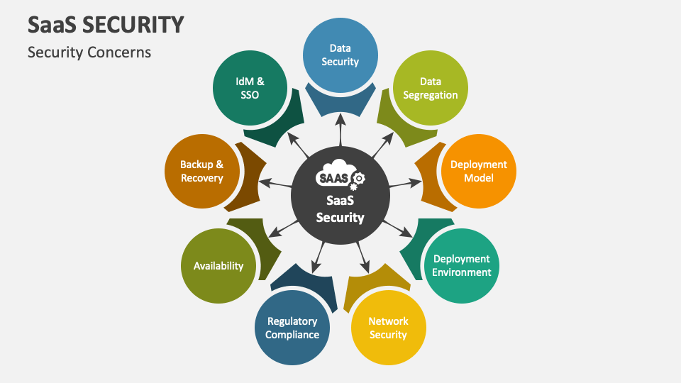 SaaS Security PowerPoint Presentation Slides - PPT Template SaaS Security PowerPoint Presentation Slides - PPT Template