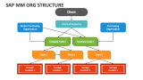 SAP MM Org Structure PowerPoint and Google Slides Template - PPT Slides