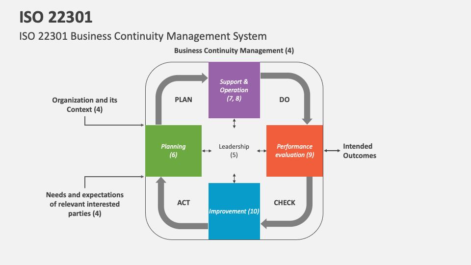 ISO 22301 PowerPoint Presentation Slides - PPT Template