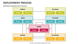 Deployment Process PowerPoint Presentation Slides - PPT Template