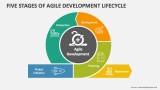 Five Stages of Agile Development Lifecycle PowerPoint and Google Slides Template - PPT Slides