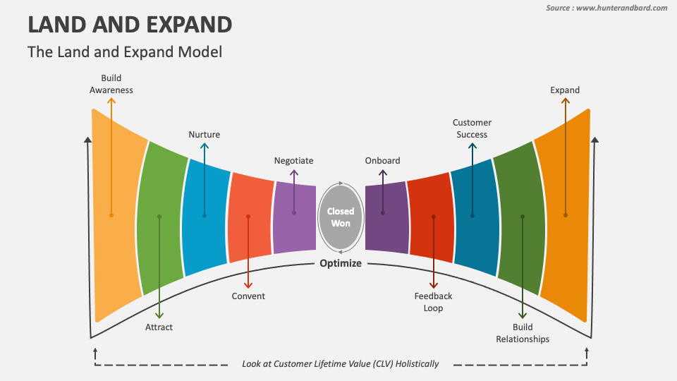 Land and Expand PowerPoint and Google Slides Template - PPT Slides