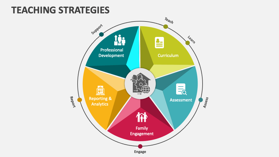 Teaching Strategies PowerPoint and Google Slides Template - PPT Slides
