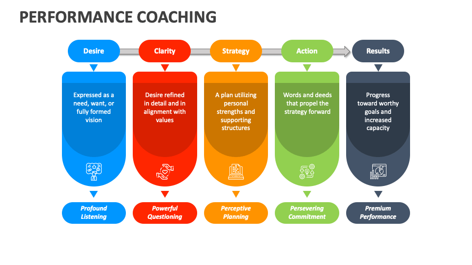 Performance Coaching PowerPoint Presentation Slides - PPT Template