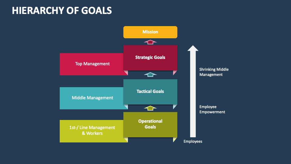 Hierarchy of Goals PowerPoint Presentation Slides - PPT Template