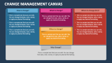 Change Management Canvas PowerPoint and Google Slides Template - PPT Slides