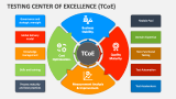 Testing Center of Excellence (TCoE) PowerPoint and Google Slides ...