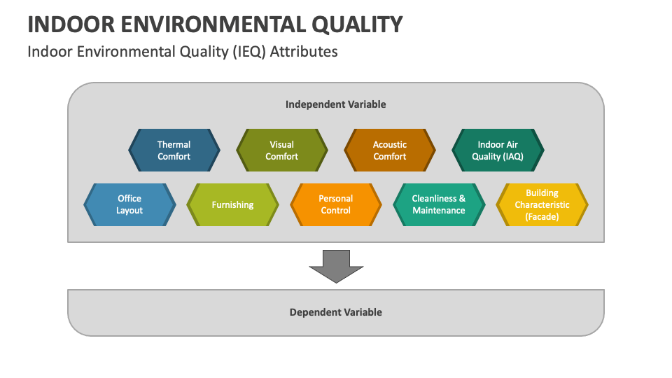 Indoor Environmental Quality PowerPoint and Google Slides Template ...
